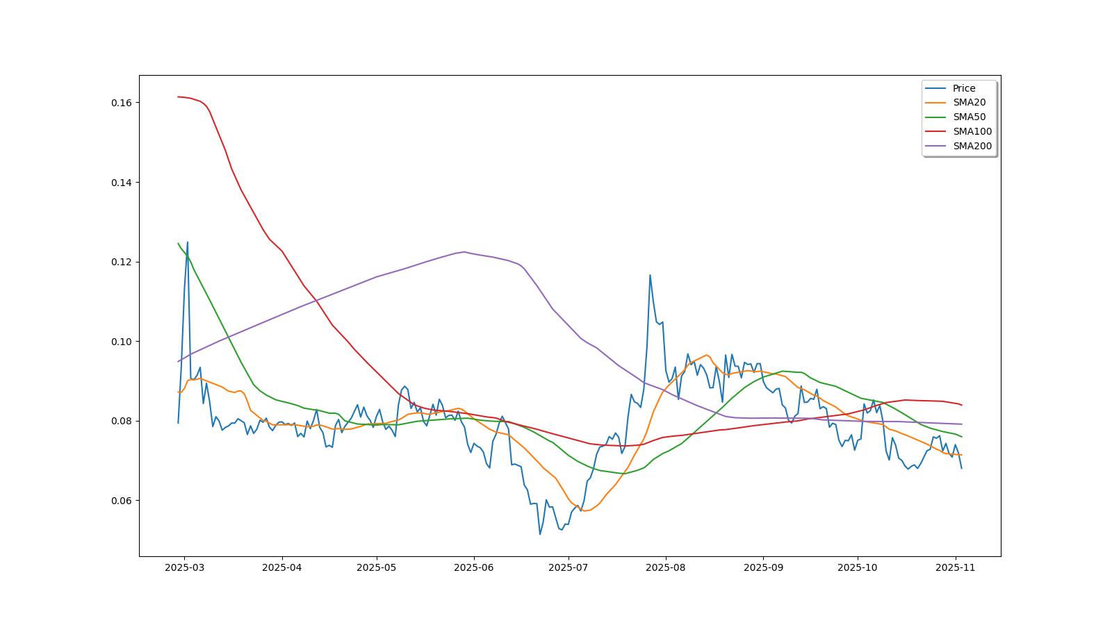 Laqira Protocol Simple Moving Averages