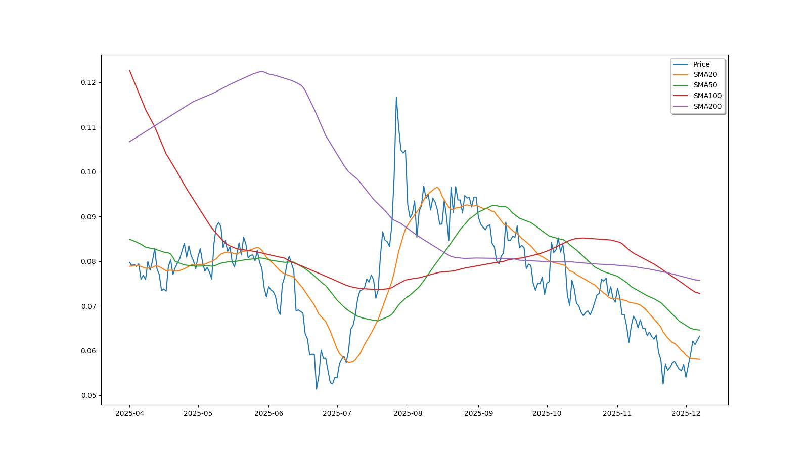 Laqira Protocol Simple Moving Averages