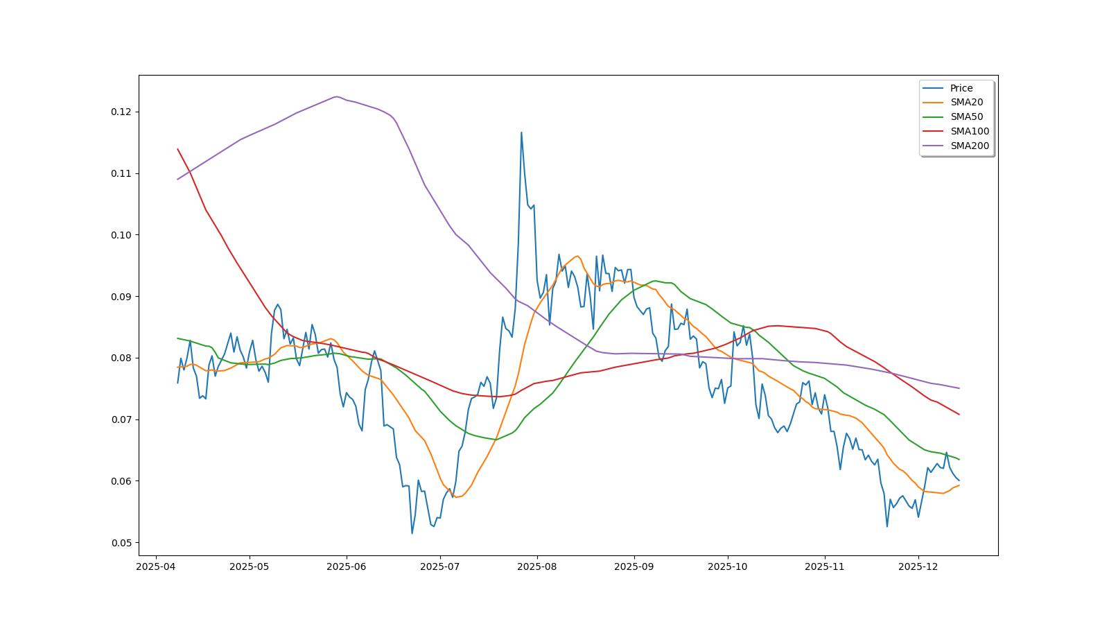 Laqira Protocol Simple Moving Averages