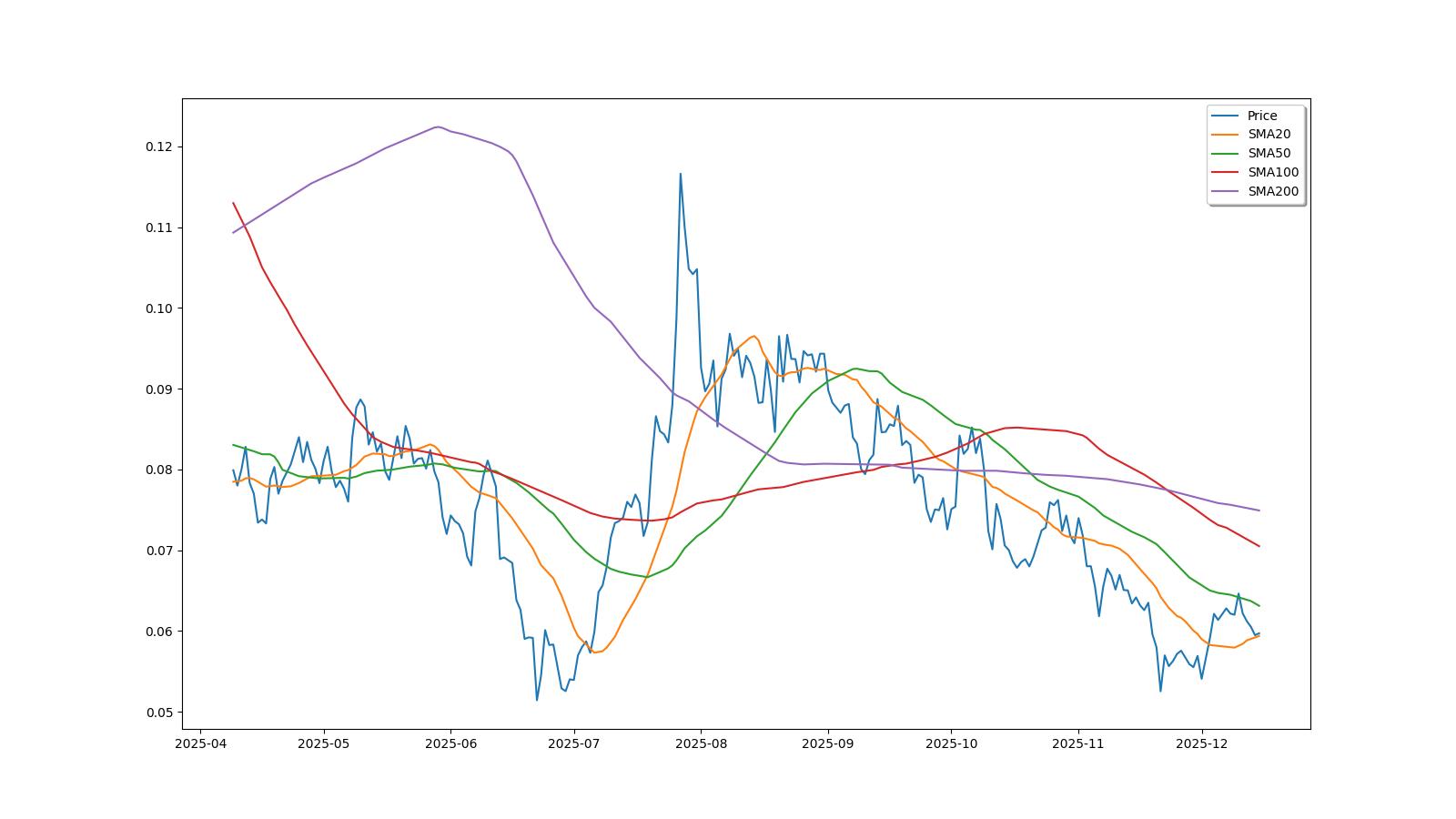 Laqira Protocol Simple Moving Averages