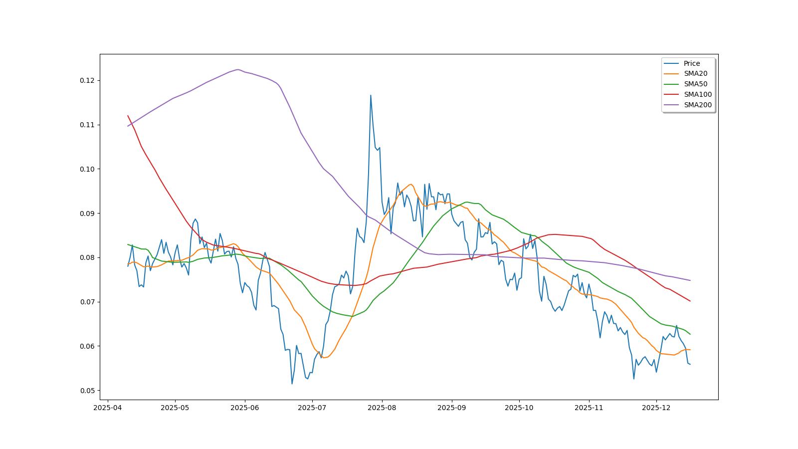 Laqira Protocol Simple Moving Averages