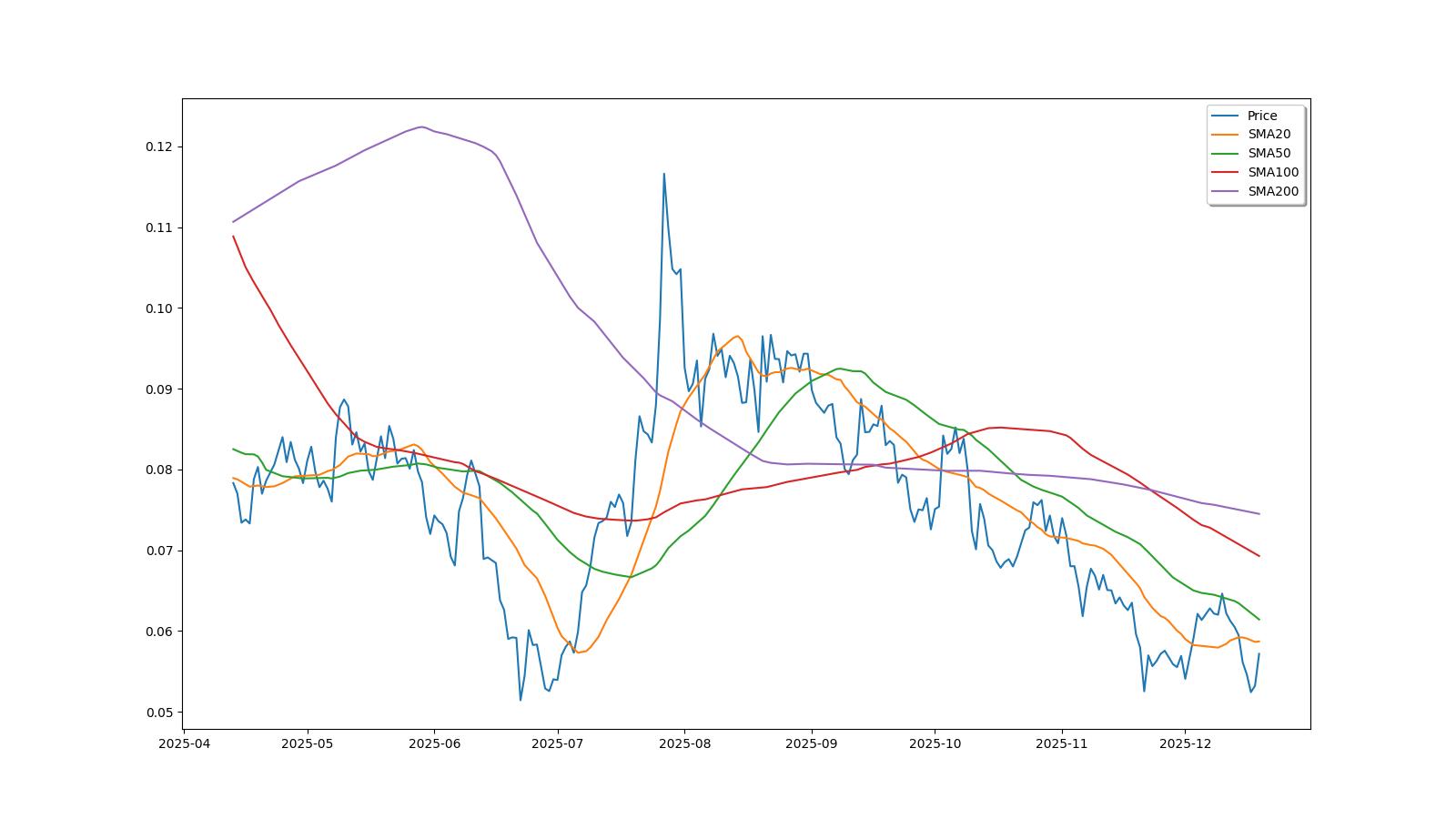 Laqira Protocol Simple Moving Averages