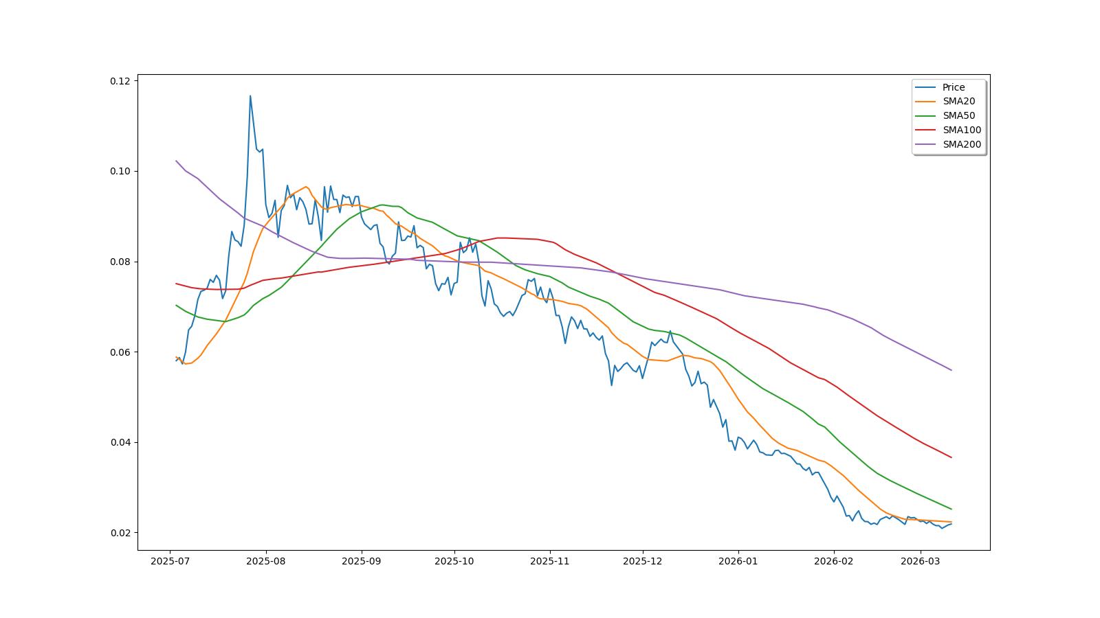 Laqira Protocol Simple Moving Averages