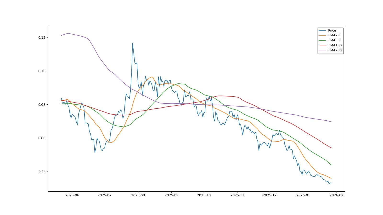 Laqira Protocol Simple Moving Averages