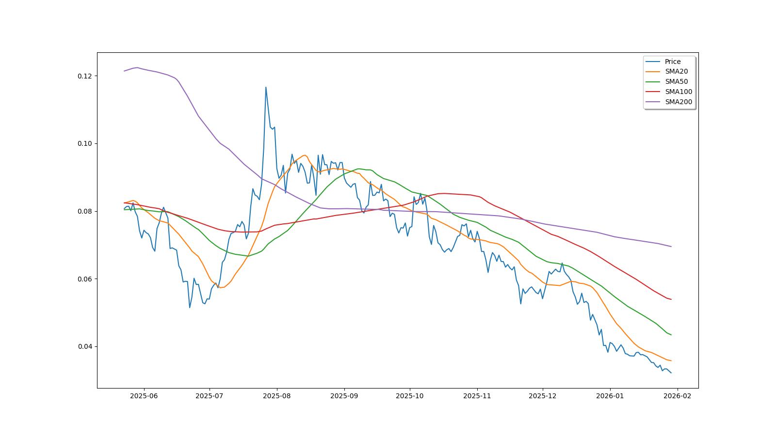 Laqira Protocol Simple Moving Averages