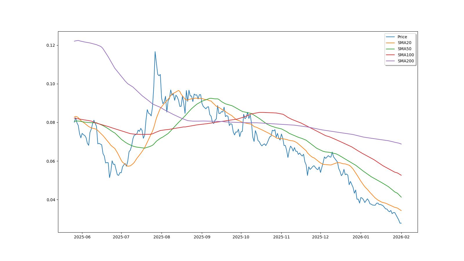 Laqira Protocol Simple Moving Averages
