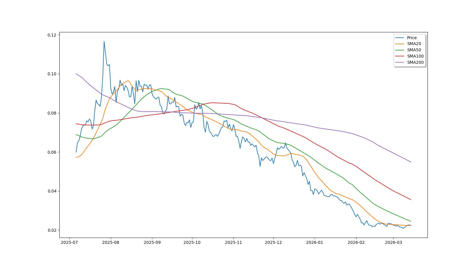 Laqira Protocol Simple Moving Averages