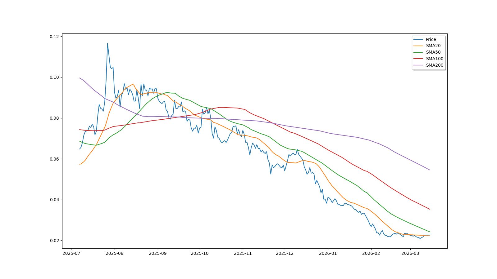 Laqira Protocol Simple Moving Averages