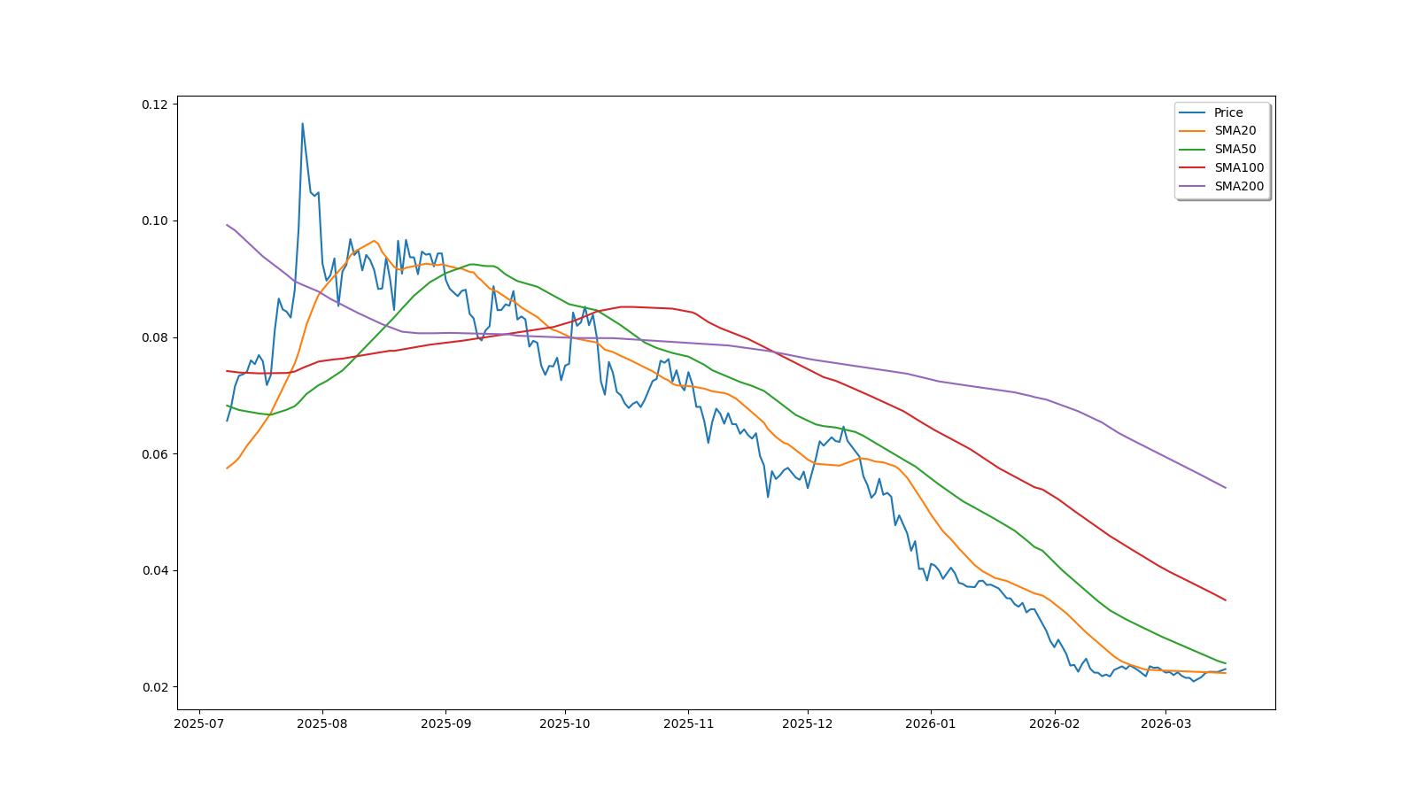 Laqira Protocol Simple Moving Averages
