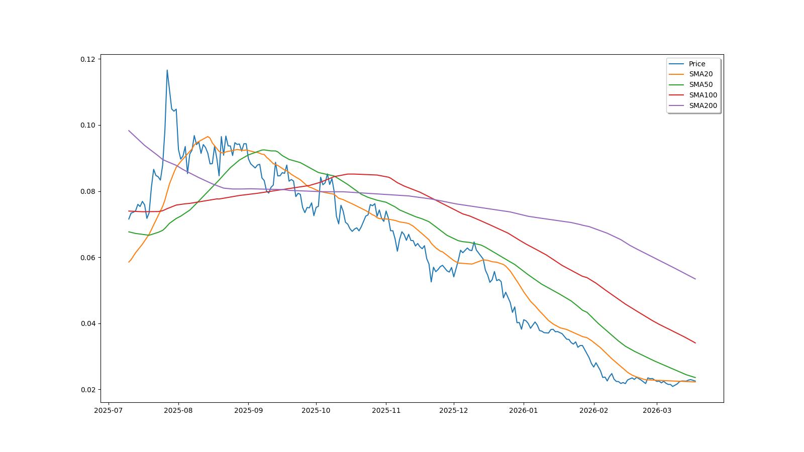 Laqira Protocol Simple Moving Averages