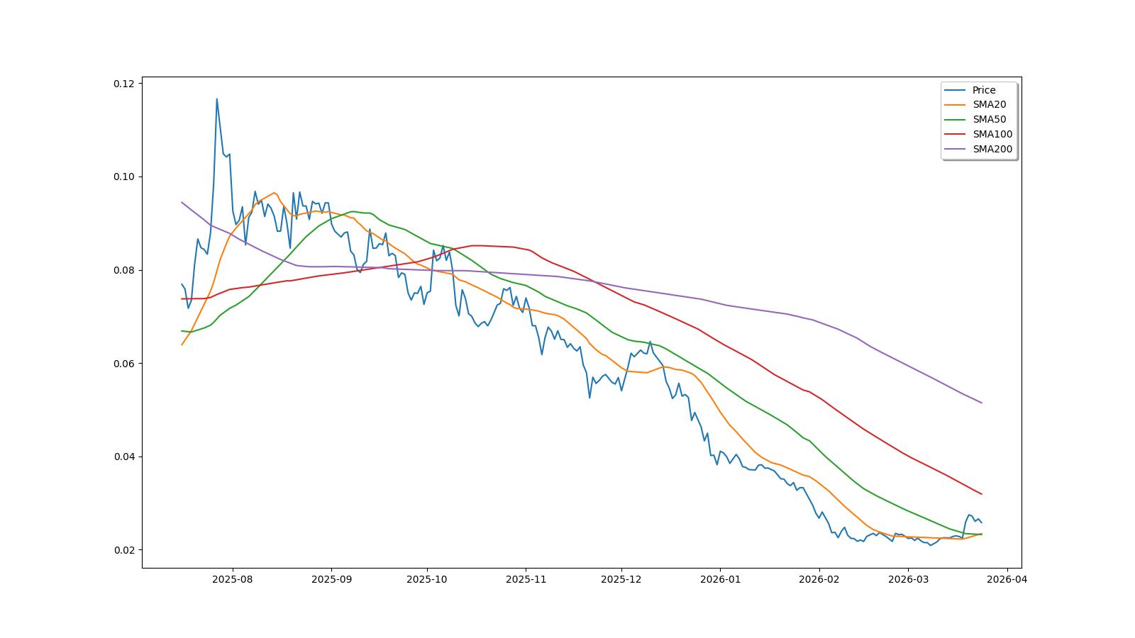 Laqira Protocol Simple Moving Averages