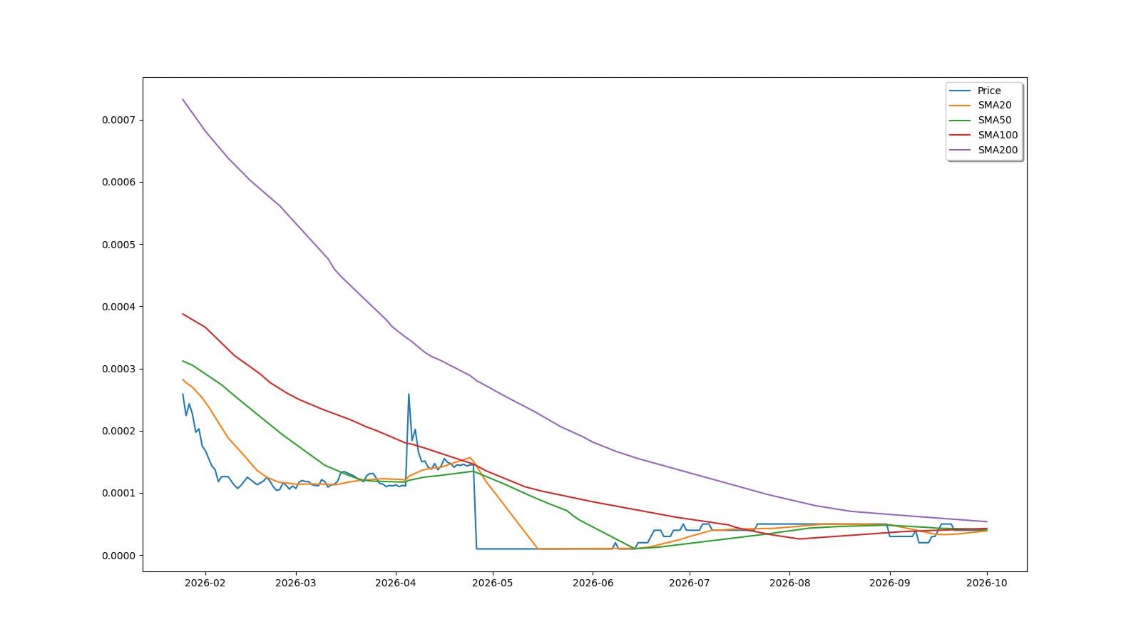 Large Language Model Simple Moving Averages