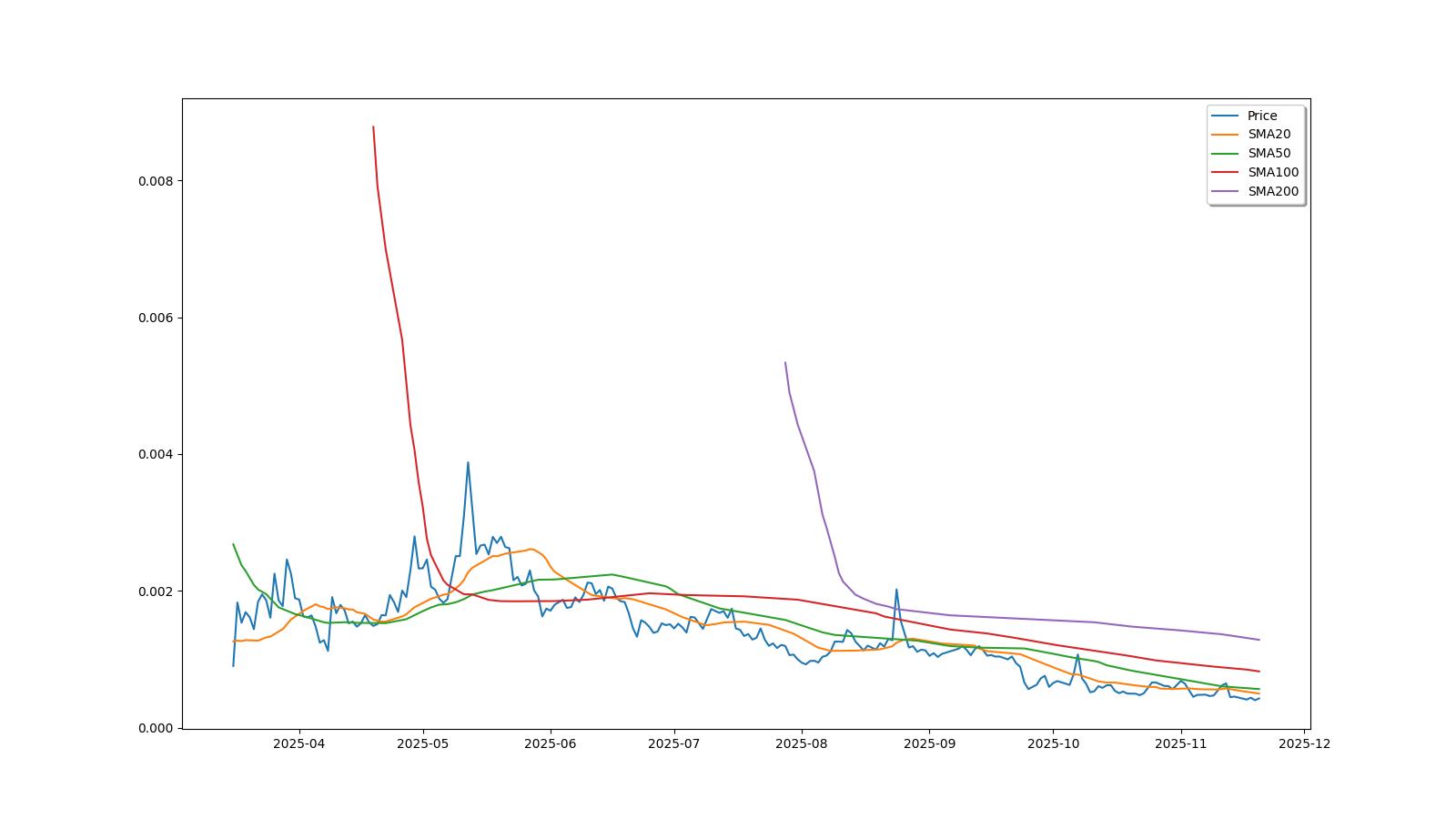 Large Language Model Simple Moving Averages