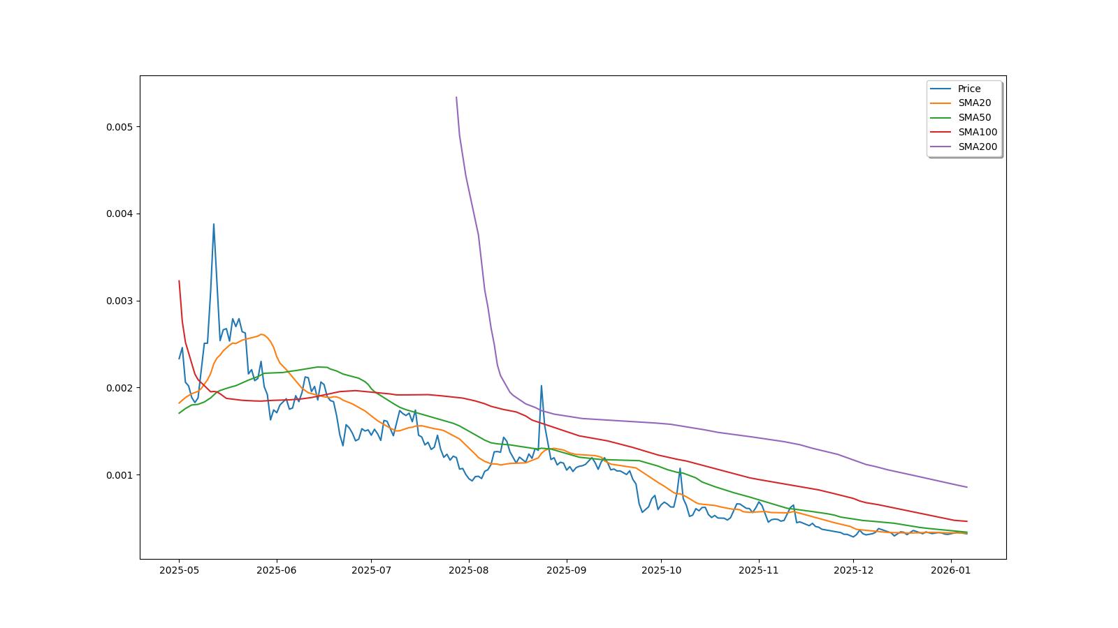 Large Language Model Simple Moving Averages