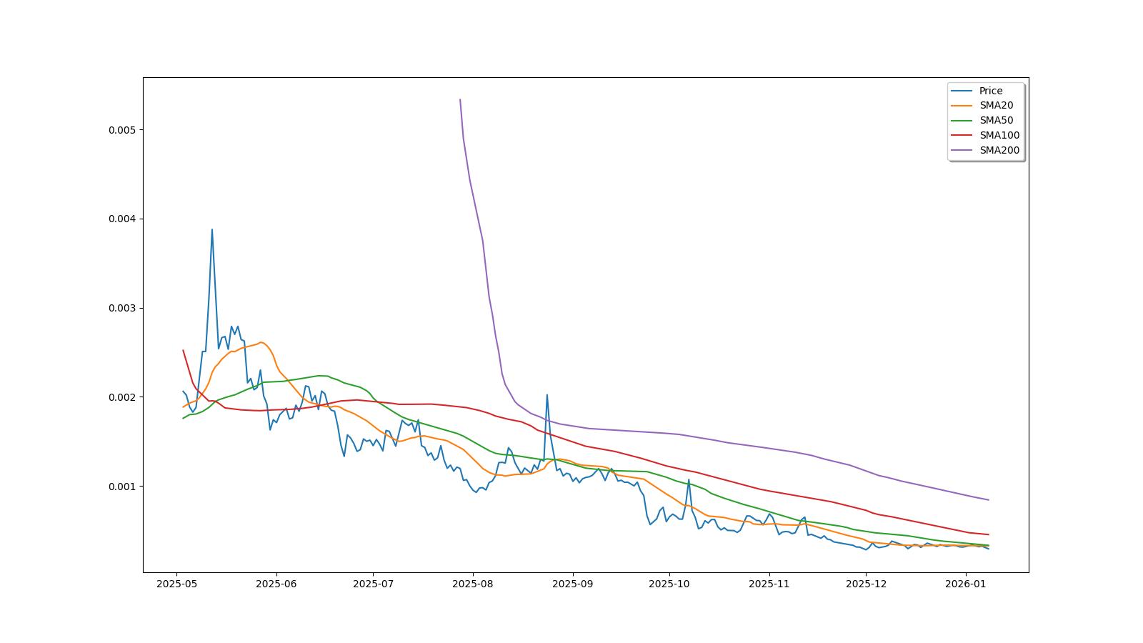 Large Language Model Simple Moving Averages