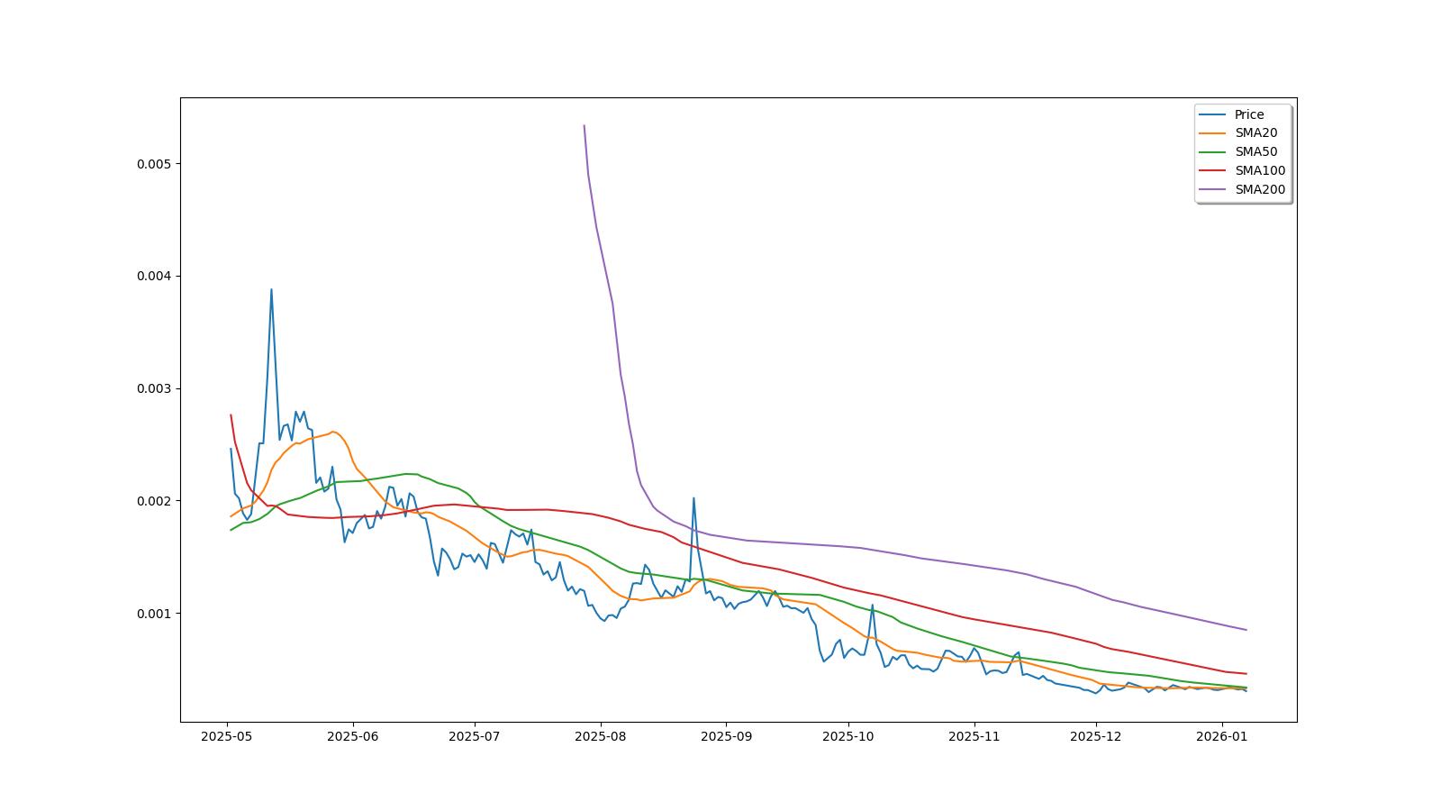 Large Language Model Simple Moving Averages