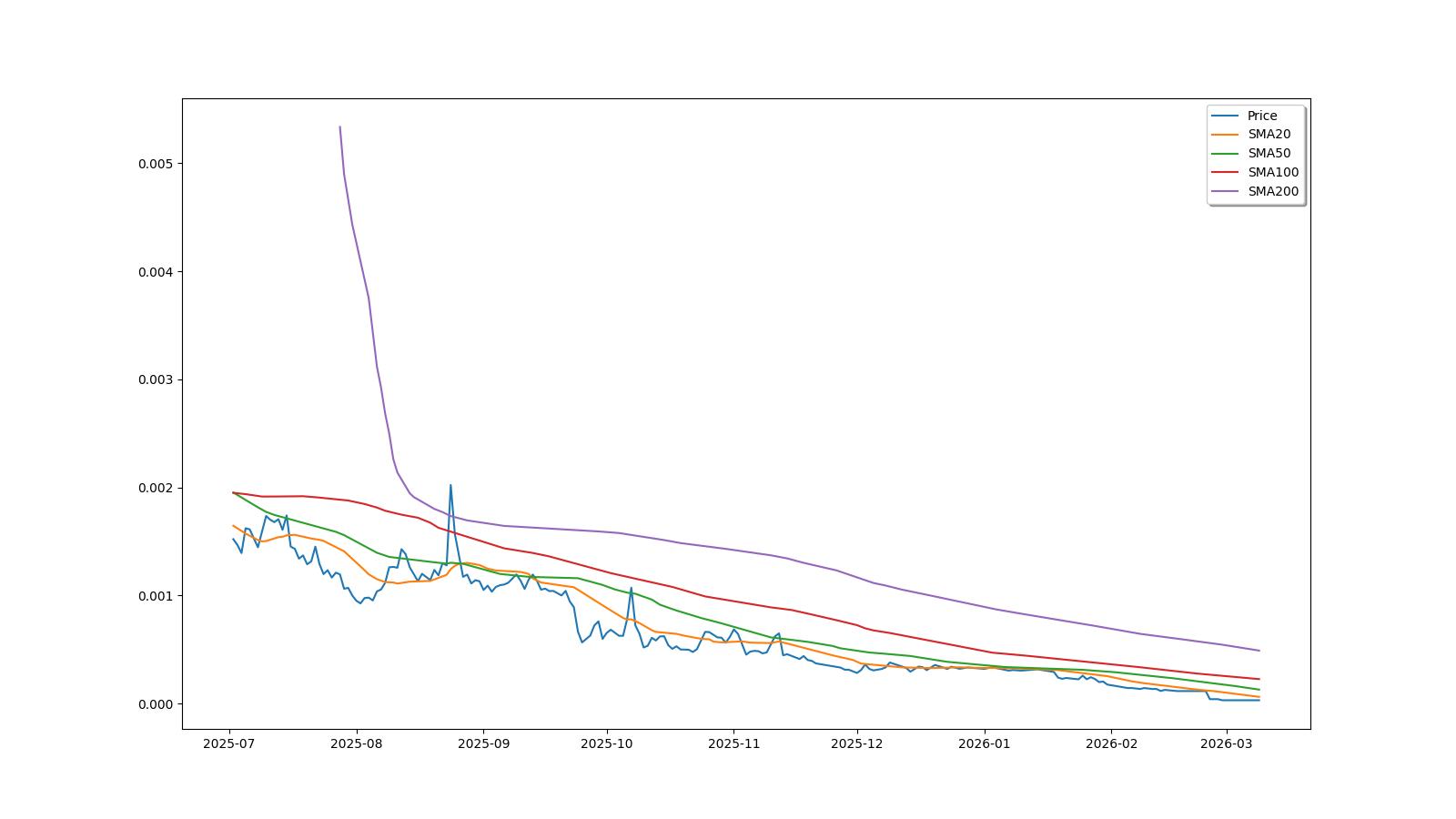 Large Language Model Simple Moving Averages