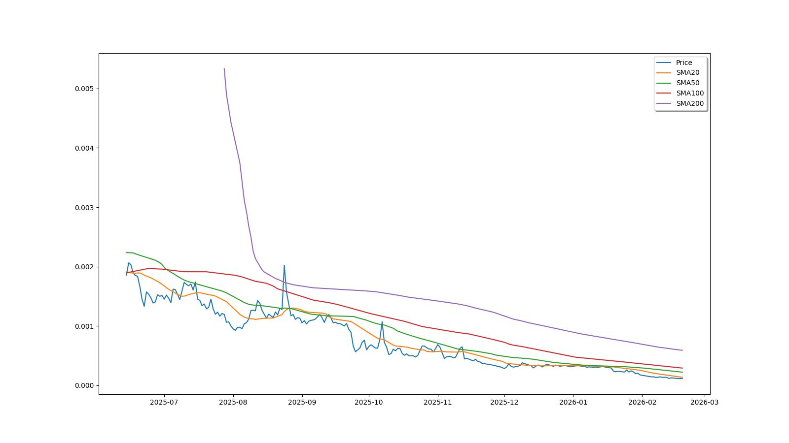 Large Language Model Simple Moving Averages