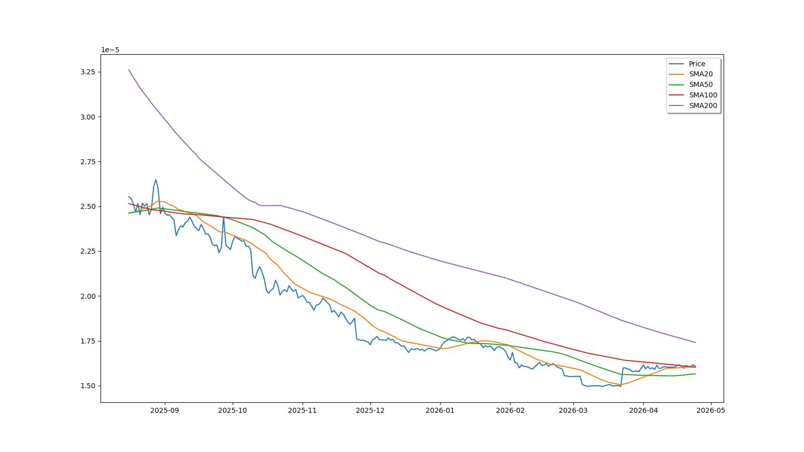 Larix Simple Moving Averages
