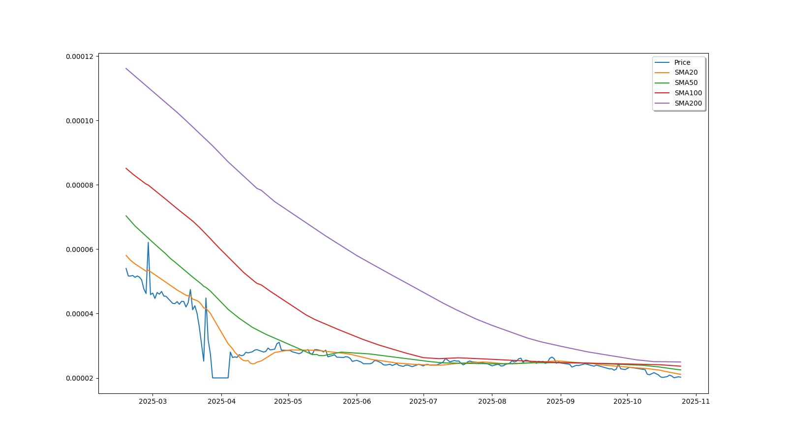 Larix Simple Moving Averages
