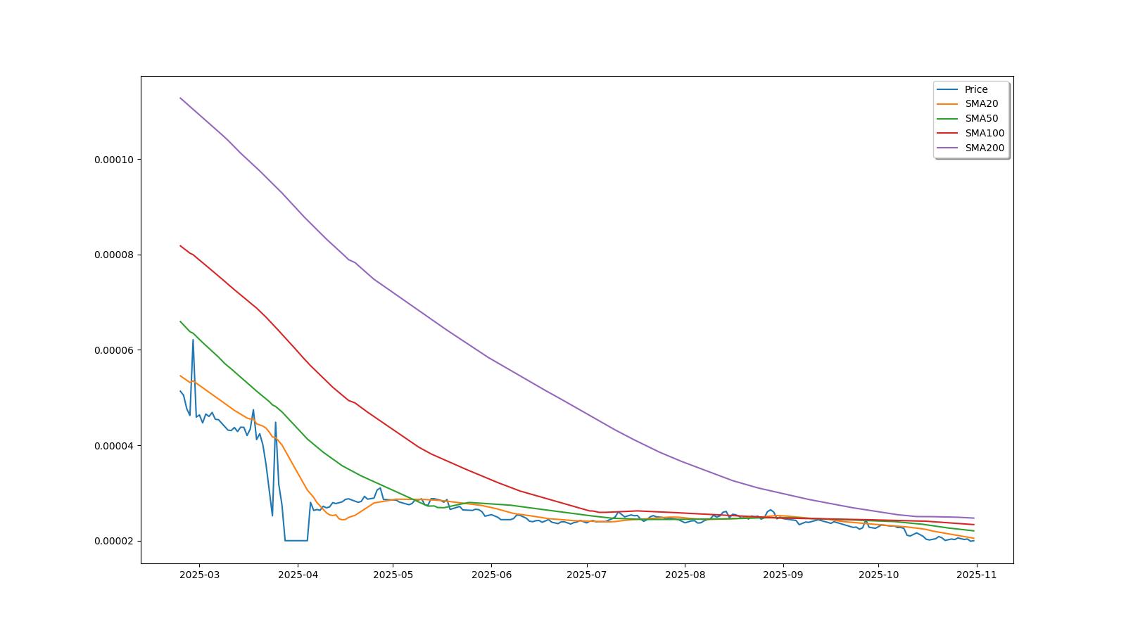 Larix Simple Moving Averages