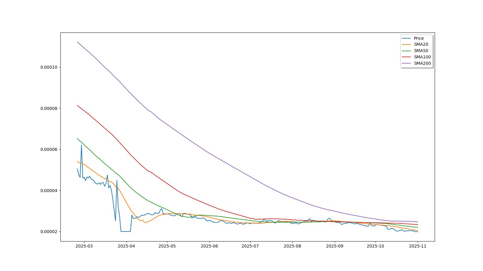 Larix Simple Moving Averages
