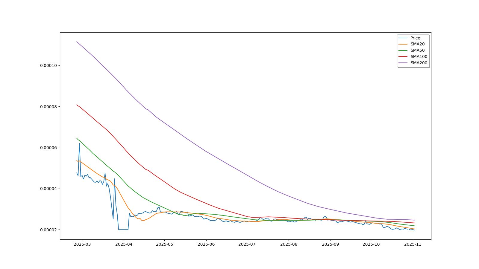 Larix Simple Moving Averages