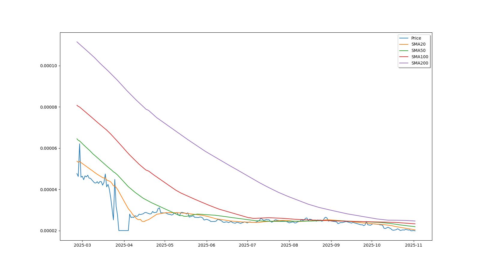 Larix Simple Moving Averages