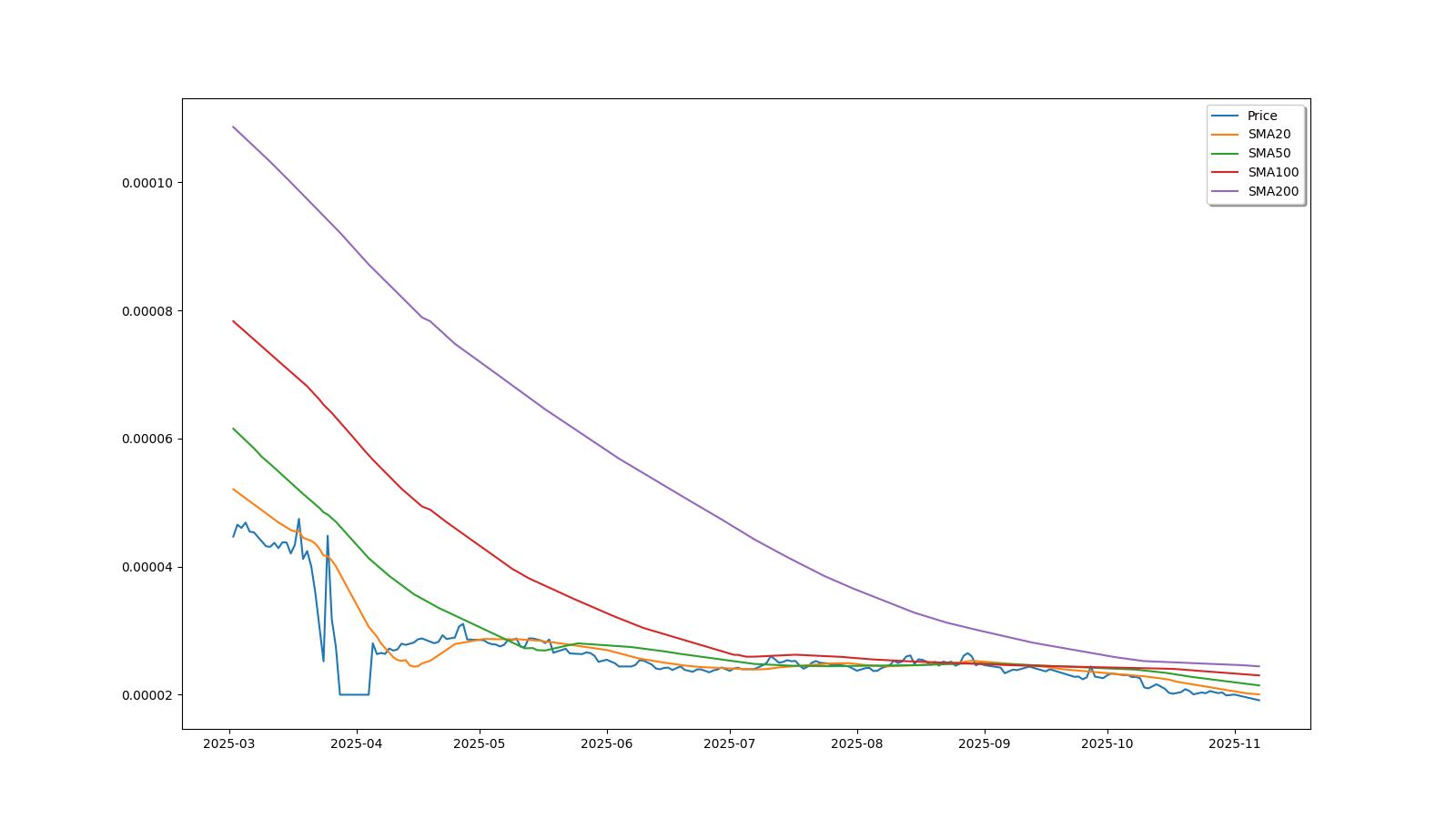 Larix Simple Moving Averages