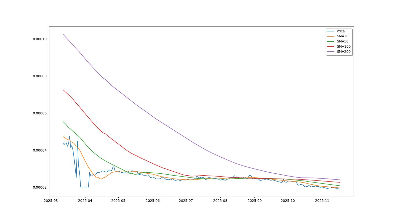 Larix Simple Moving Averages