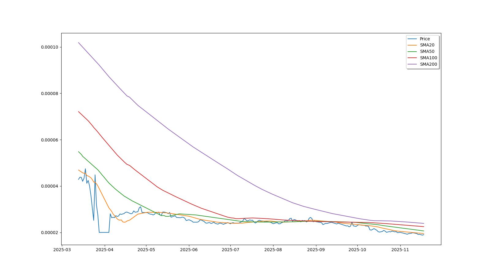 Larix Simple Moving Averages