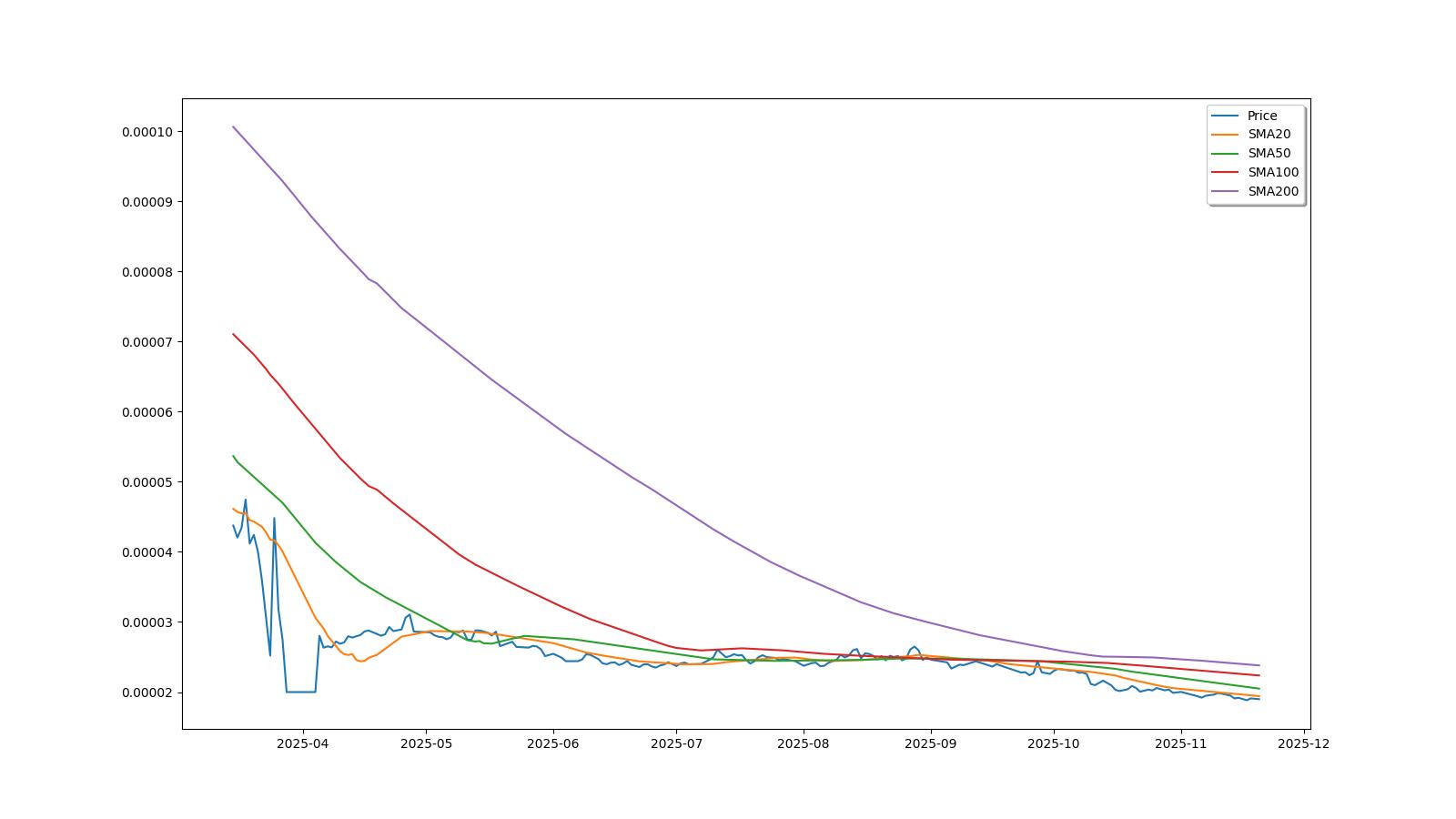 Larix Simple Moving Averages