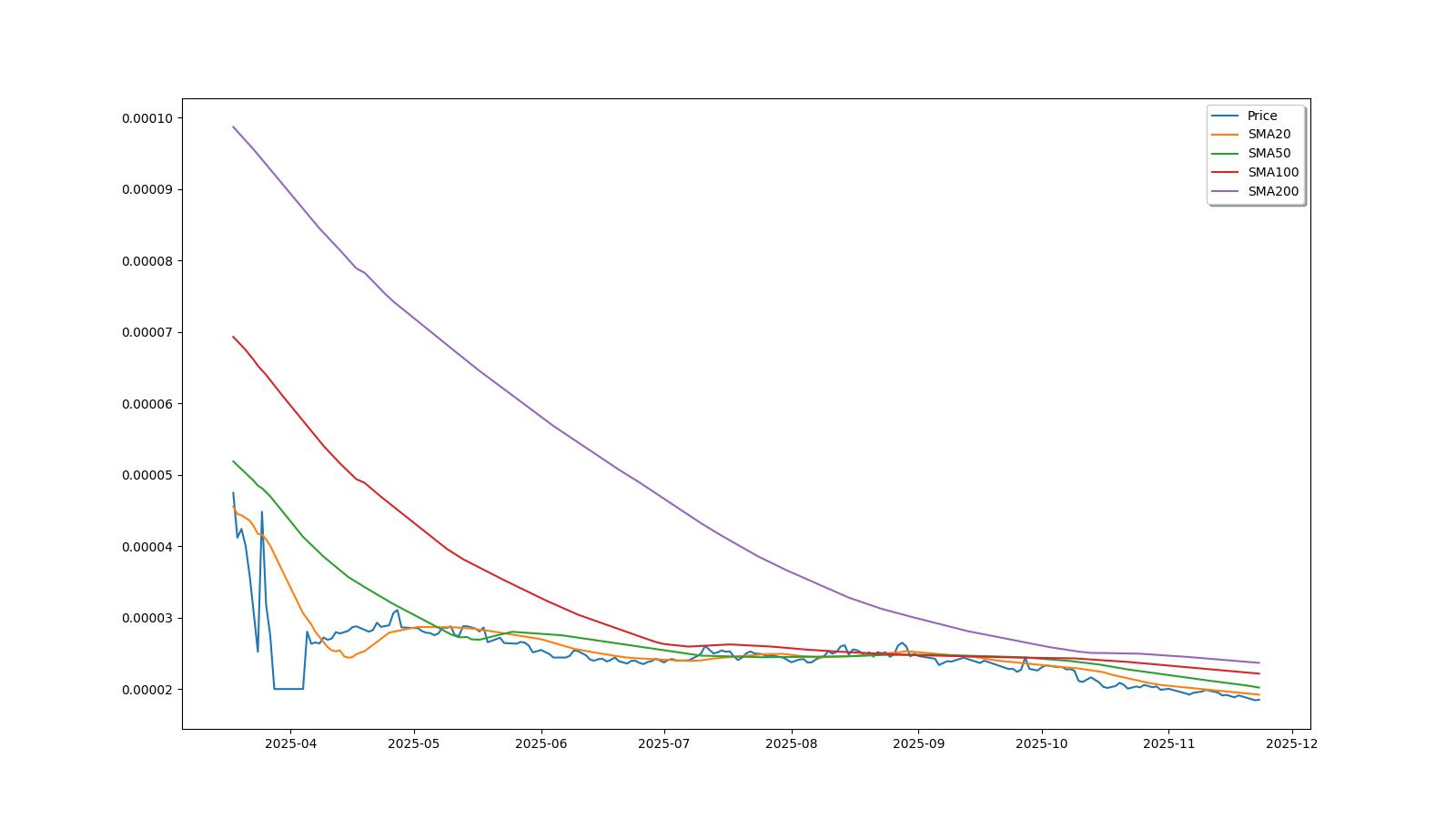 Larix Simple Moving Averages