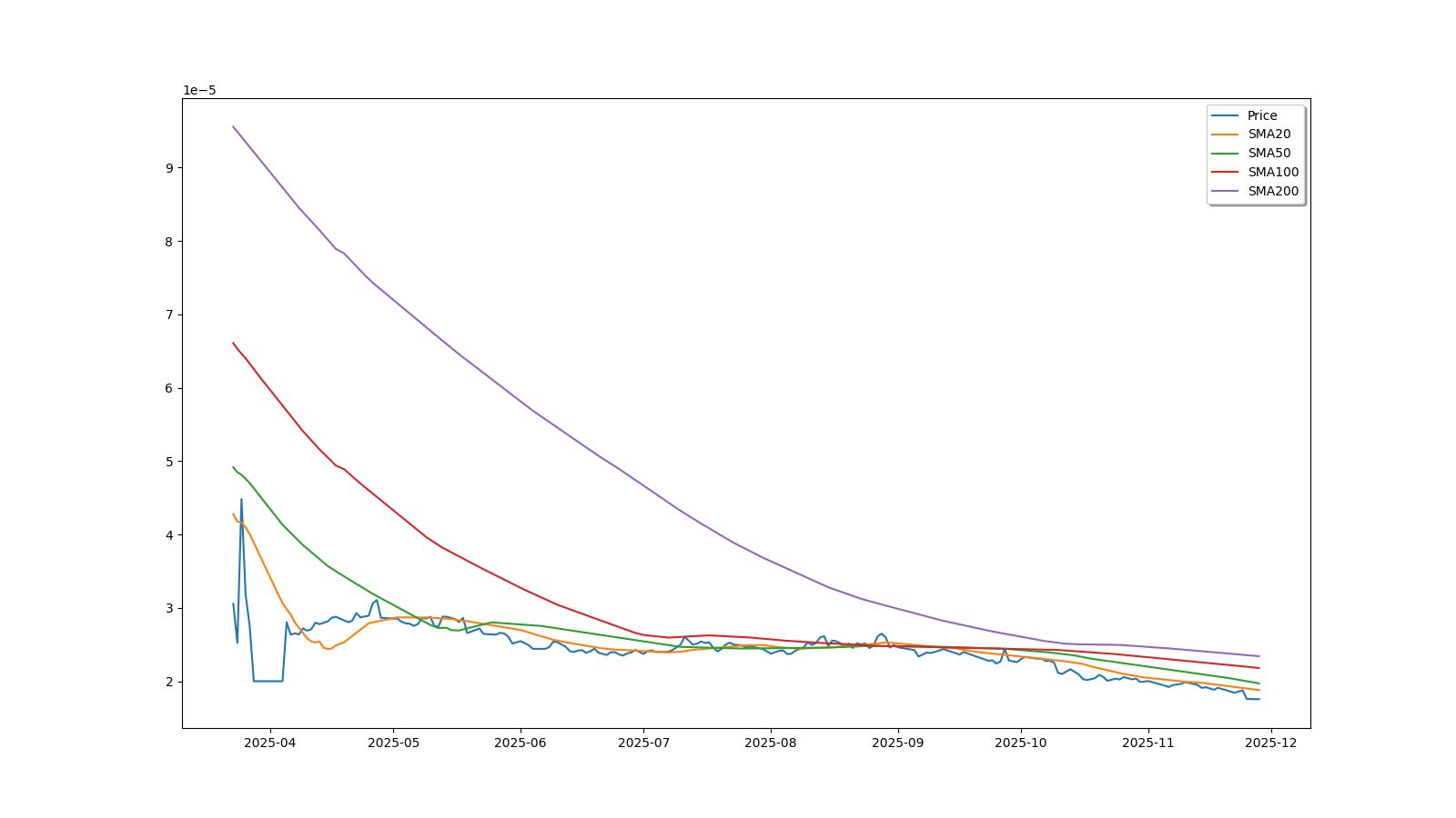 Larix Simple Moving Averages