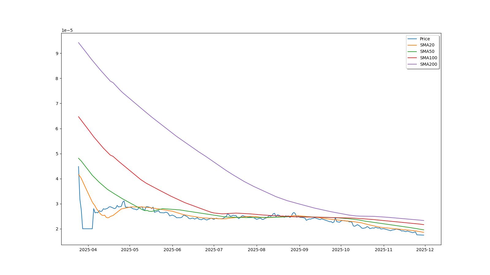 Larix Simple Moving Averages