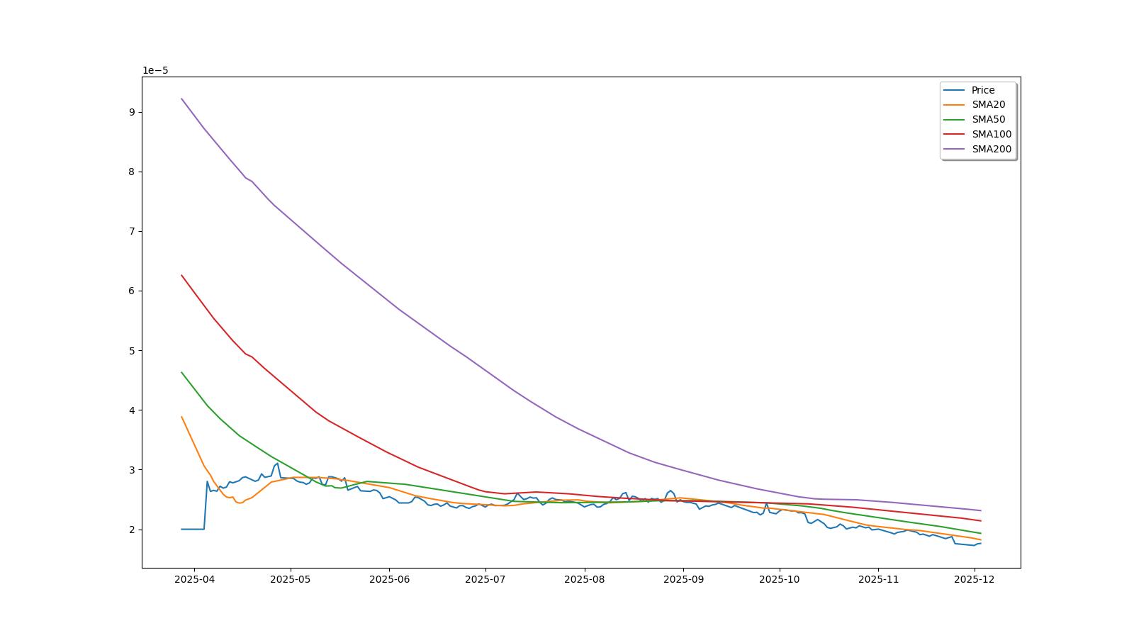 Larix Simple Moving Averages