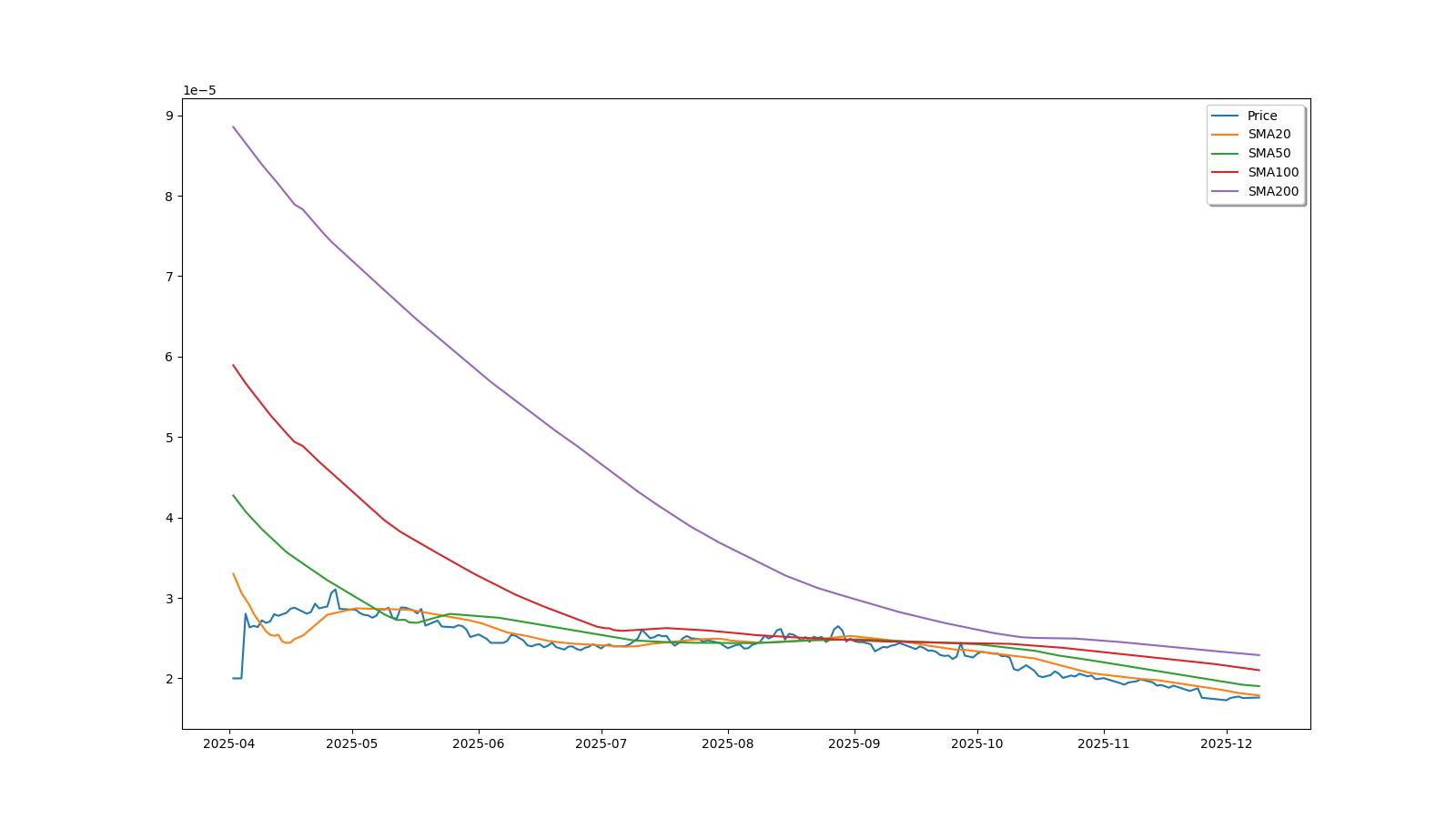 Larix Simple Moving Averages