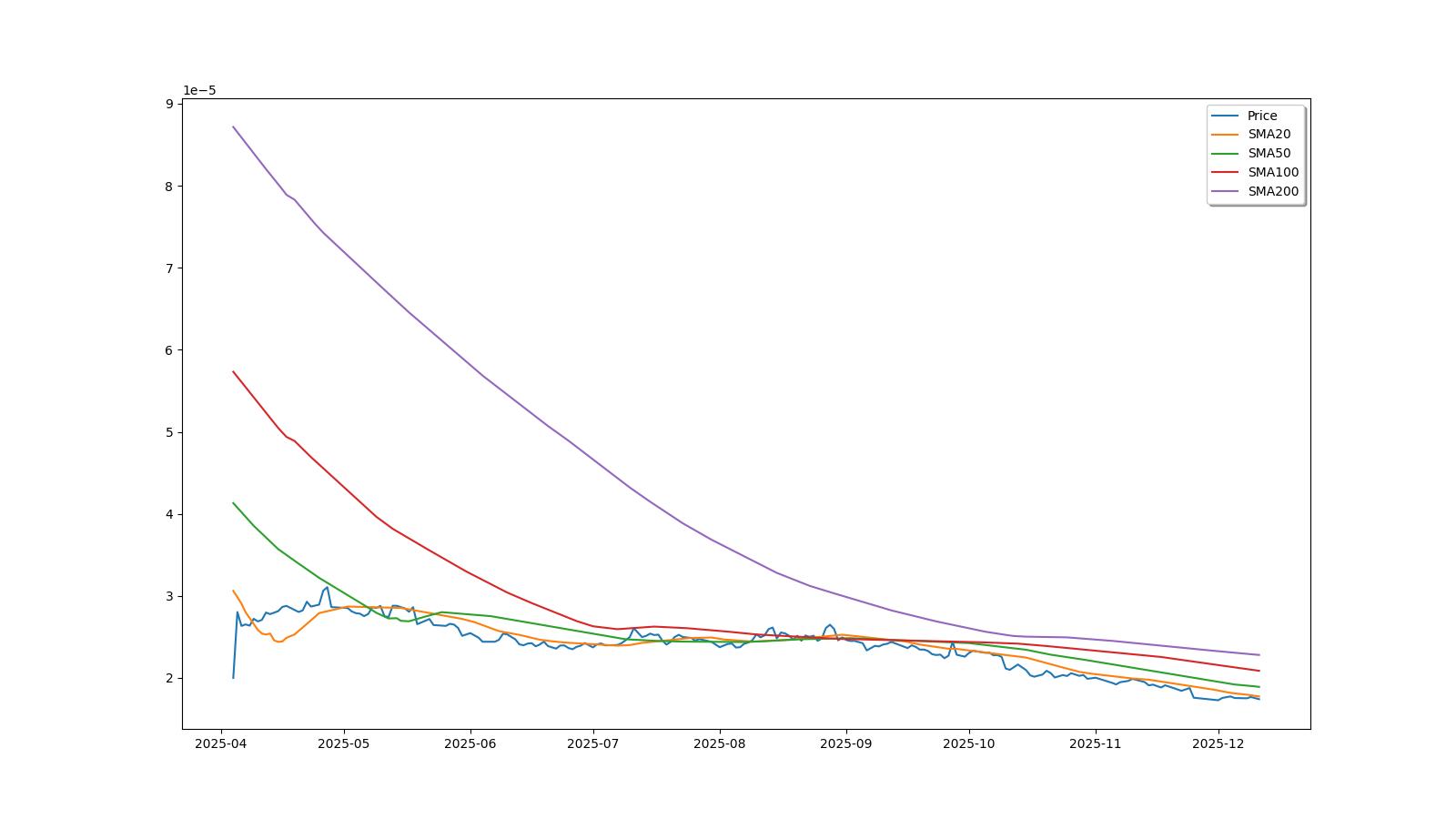Larix Simple Moving Averages