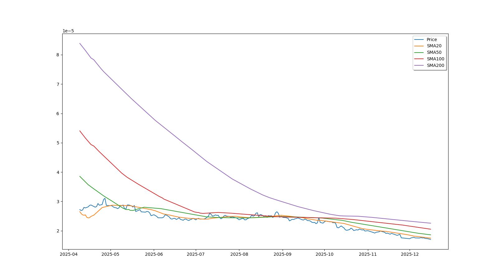 Larix Simple Moving Averages