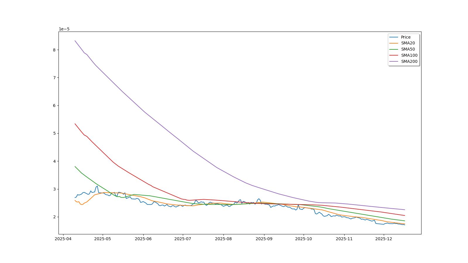 Larix Simple Moving Averages