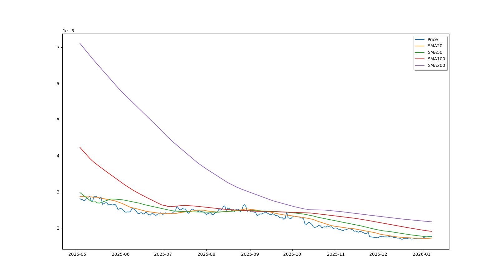 Larix Simple Moving Averages