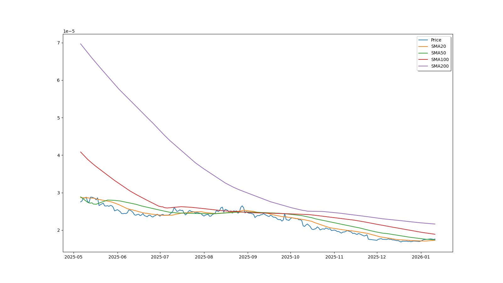 Larix Simple Moving Averages