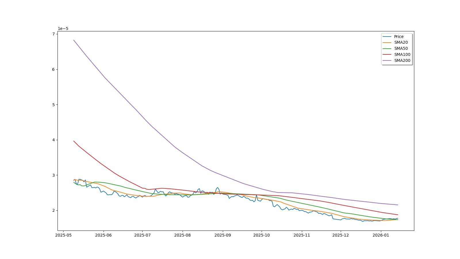 Larix Simple Moving Averages