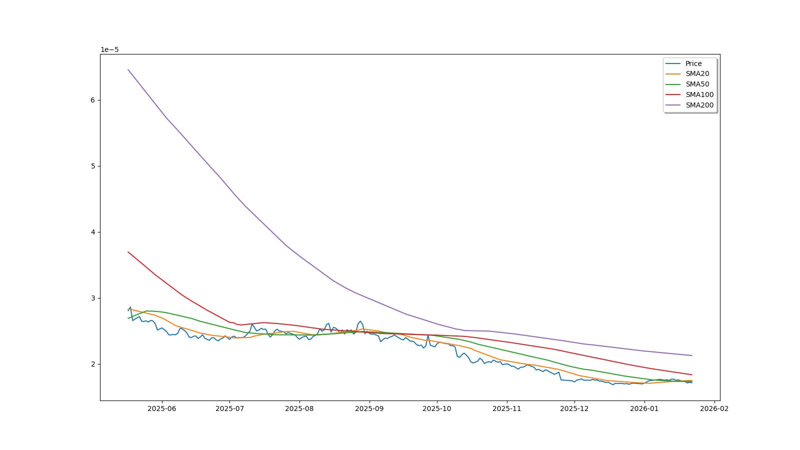 Larix Simple Moving Averages