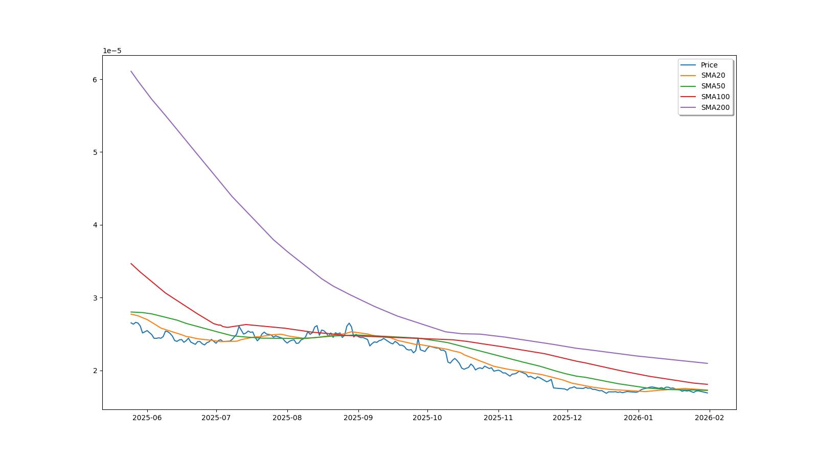 Larix Simple Moving Averages