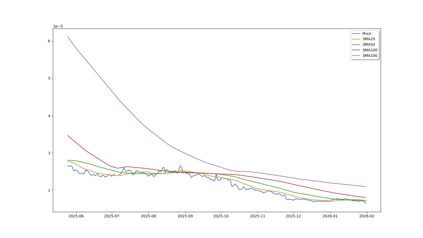 Larix Simple Moving Averages