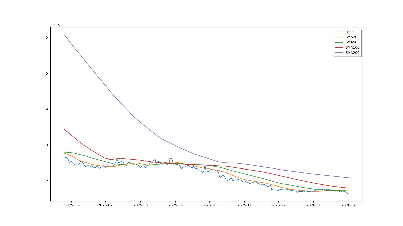 Larix Simple Moving Averages