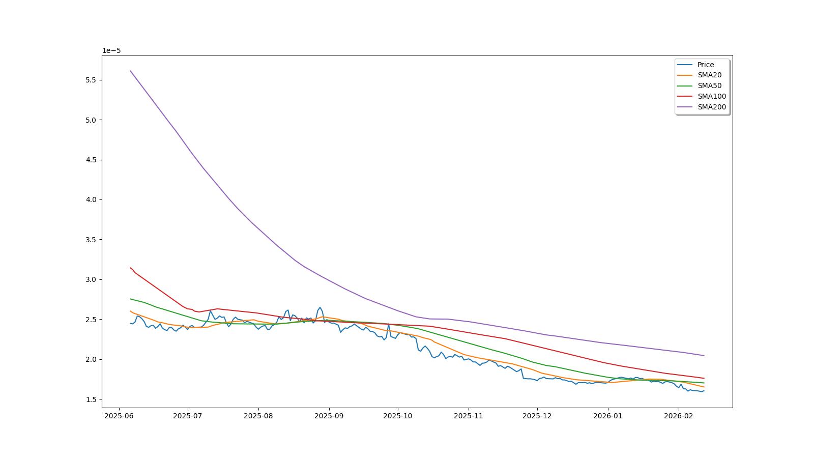 Larix Simple Moving Averages