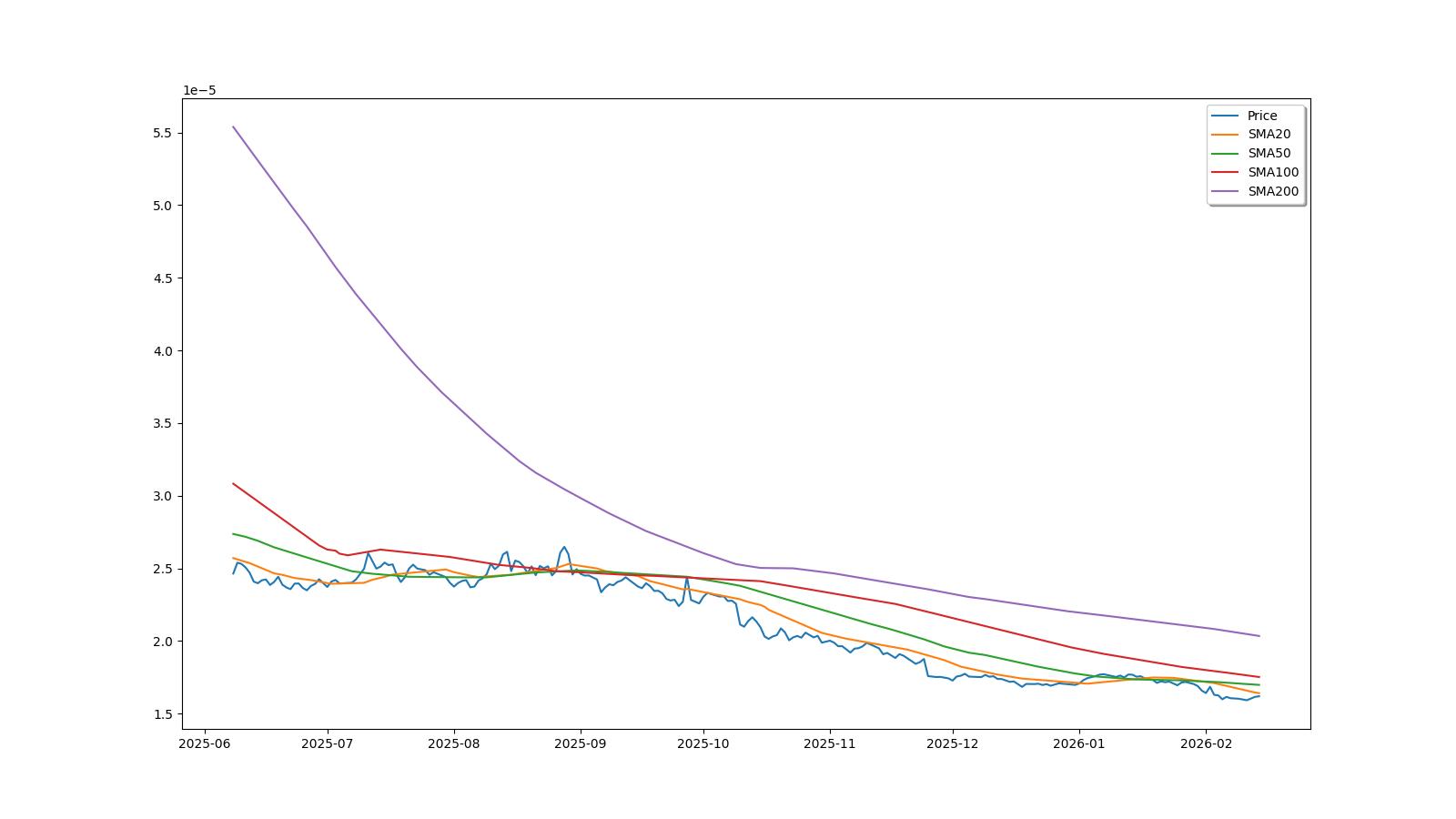 Larix Simple Moving Averages