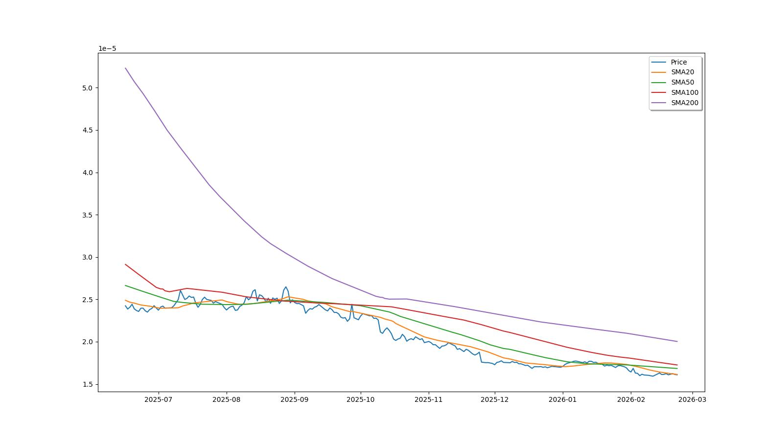 Larix Simple Moving Averages